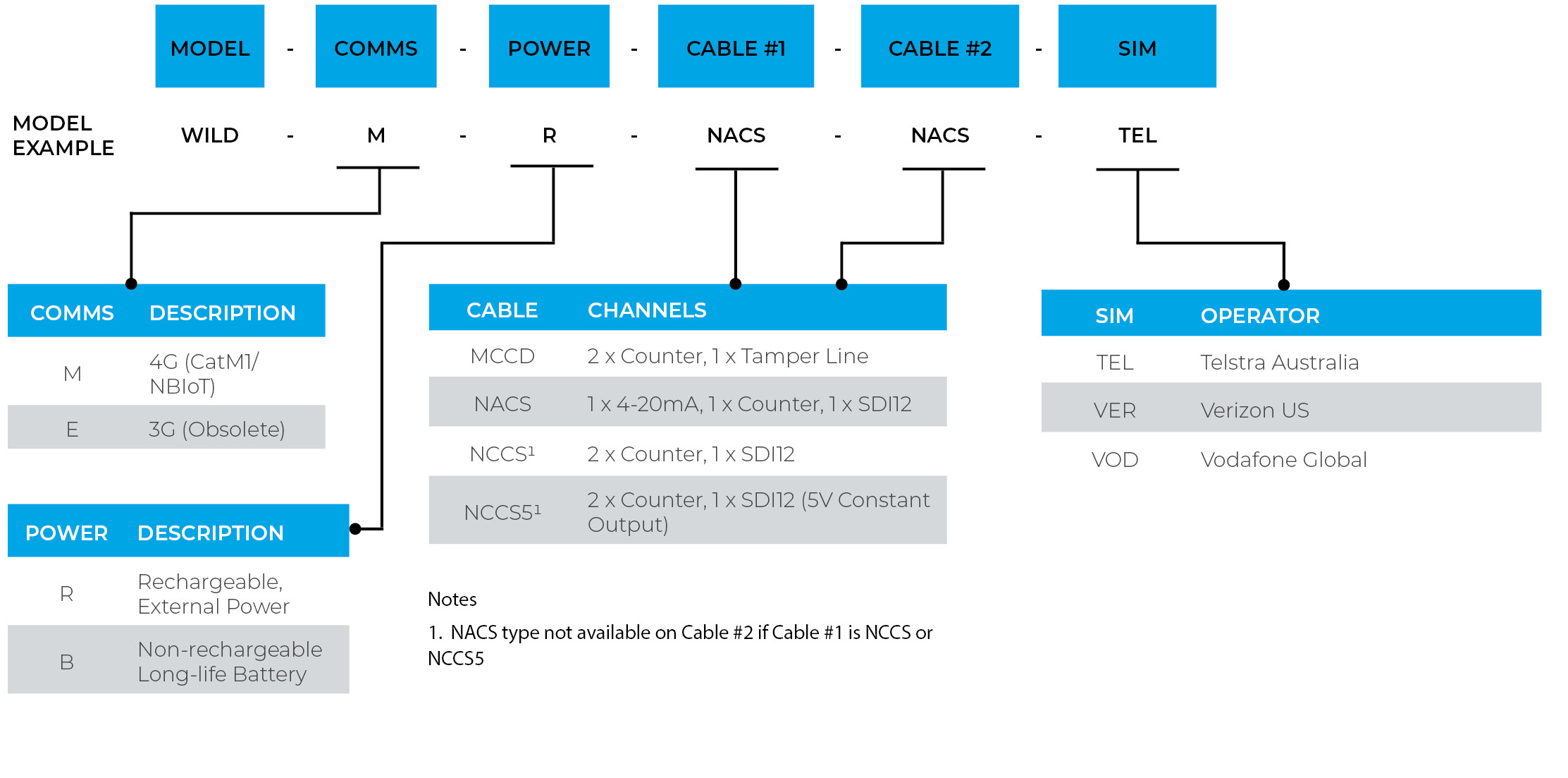 Model Numbering System